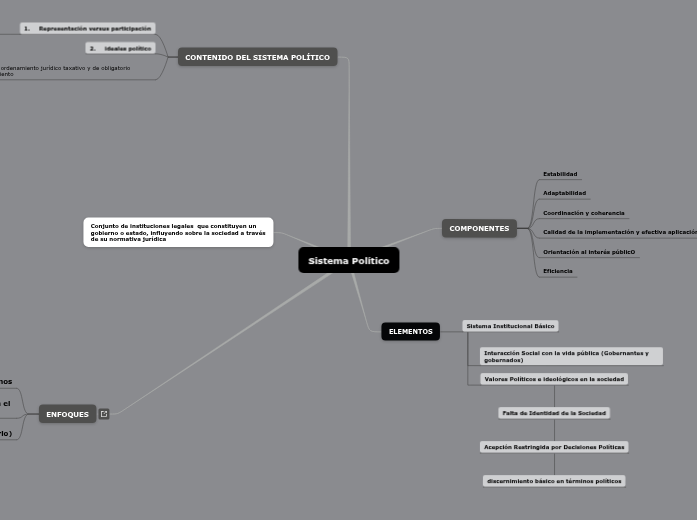 Sistema Político - Mind Map